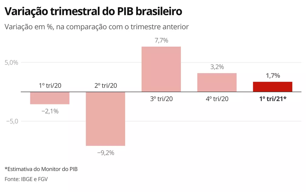Monitor do PIB aponta alta de 1,7% no primeiro trimestre, diz FGV ...